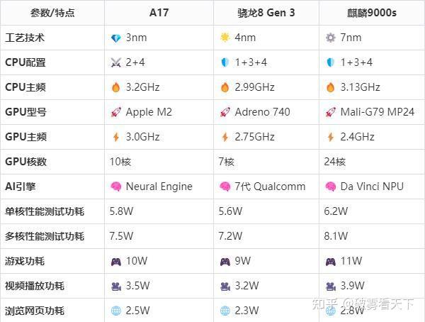 三巨头对决：A17、骁龙8 Gen 3、麒麟9000s，谁是王者？ - 知乎