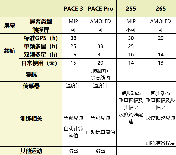 PACE Pro 60天长测 I 跑步装备 - 知乎