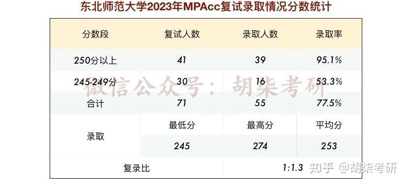 东北师范大学2023年会计硕士（MPAcc)统招复试录取详情分析 - 知乎