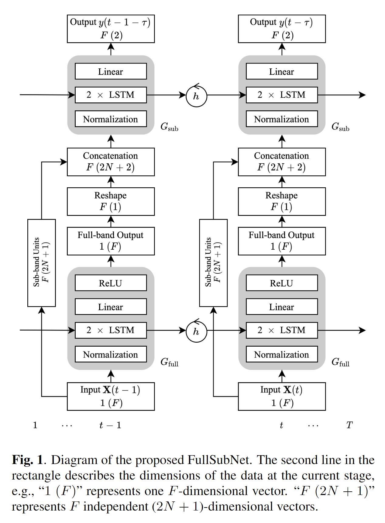 FullSubNet: A Full-Band and Sub-Band Fusion Model for Real-Time Speech Enhancement 阅读笔记 - 知乎