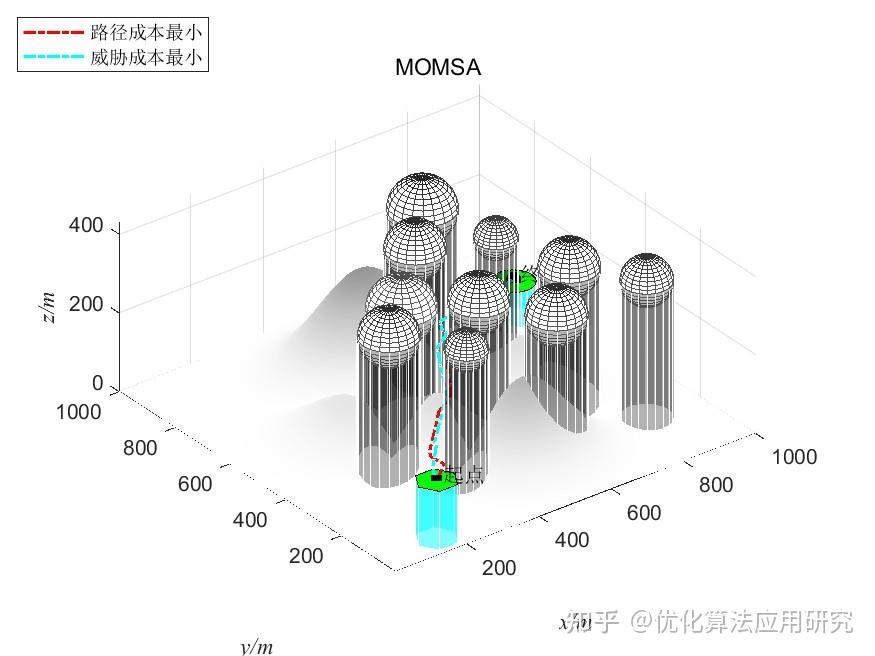 MOPSO与MOMSA求解无人机路径规划，MATLAB代码 - 知乎