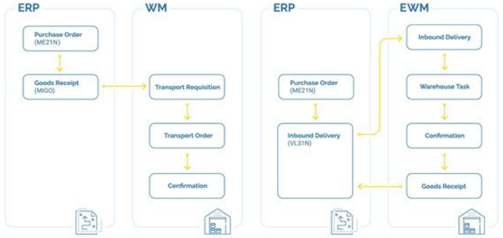 SAP S4/HANA Embedded EWM Configuration SAPS4/HANA - 知乎