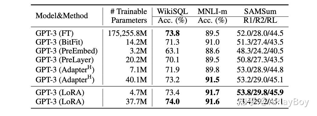 LoRA: Low-Rank Adaptation of Large Language Models 全文解读 - 知乎