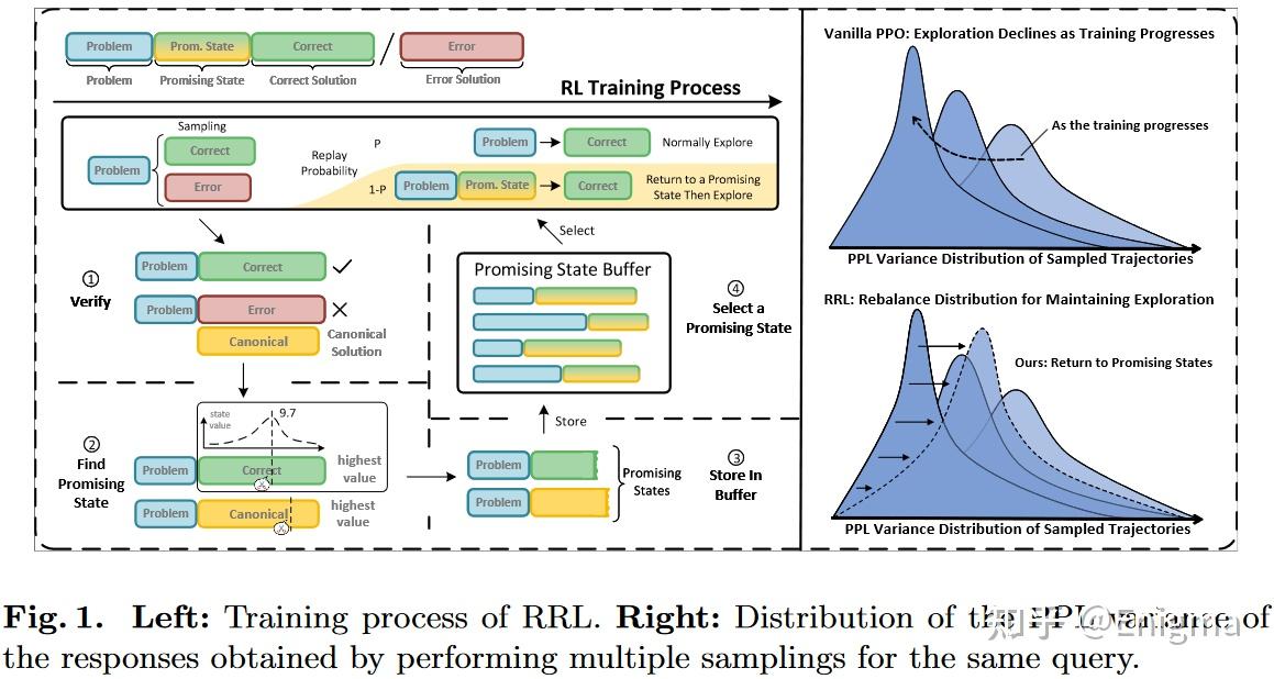 「论文阅读」Improving RL Exploration for LLM Reasoning through Retrospective Replay - 知乎