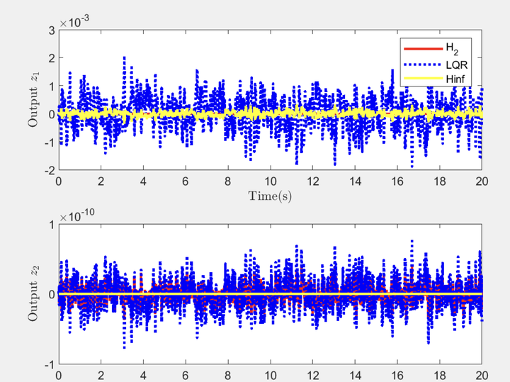 基于PID、H_2和H_∞控制器的车辆横向动力学非线性MIMO-PID神经控制器设计（Matlab代码实现） - 知乎