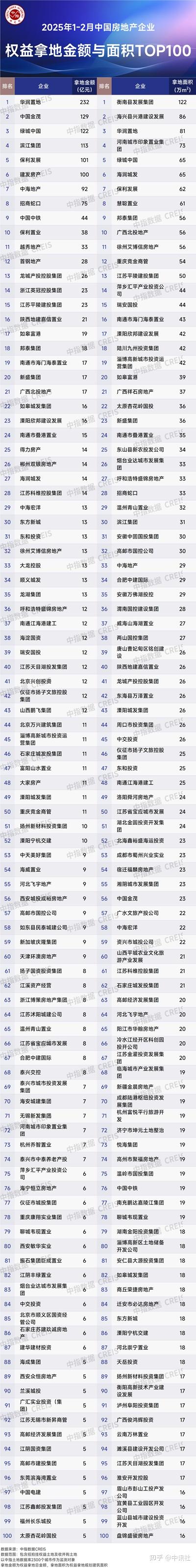 中讯社|1-2月全国房企拿地TOP100排行榜 重点房企拿地总额同比为正 - 知乎