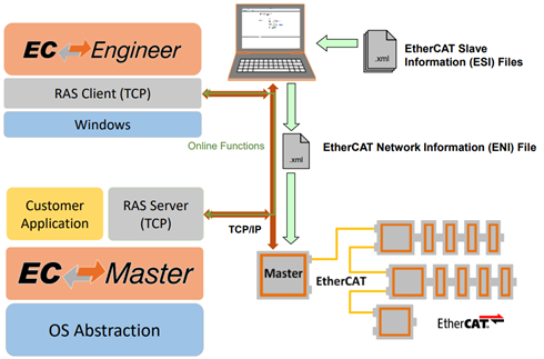 EtherCAT主站开发“利器”——EC-Master软件协议栈 - 知乎