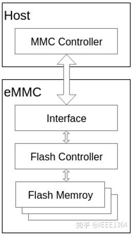 eMMC自学笔记 - 知乎