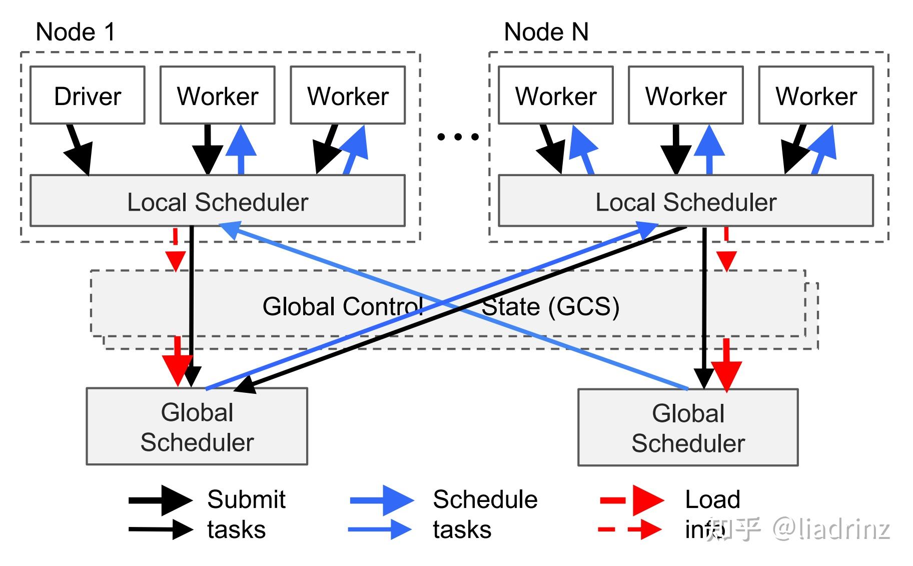 Ray分布式计算框架详解 - 知乎