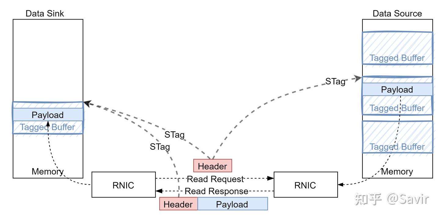 17. RDMA之RDMAP(Remote Direct Memory Access Protocol) - 知乎