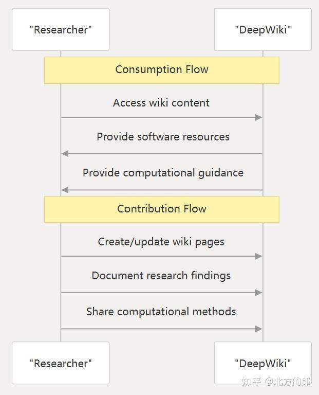 DeepWiki: 基于Devin技术的代码学习利器，用起来效果非常棒 - 知乎