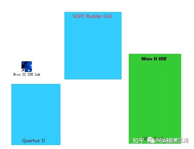 FPGA 之 SOPC 系列（二）SOPC开发流程及开发平台简介 - 知乎