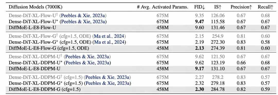 DiffMoE：动态Token选择助力扩散模型性能飞跃，快手&清华团队打造视觉生成新标杆！ - 知乎