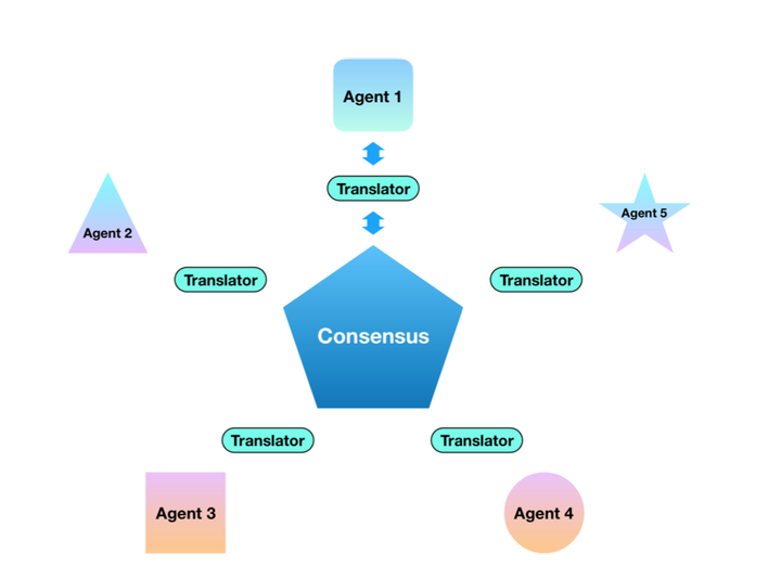 一种“自私”的异步联邦学习方法：FedMD（FedMD: Heterogenous Federated Learning via Model ...