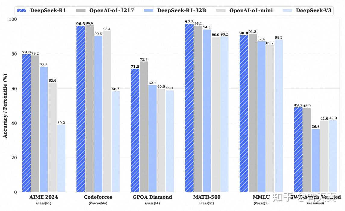 Deepseek-R1 全新推理模型关键点整理：强化学习，冷启动与蒸馏 - 知乎