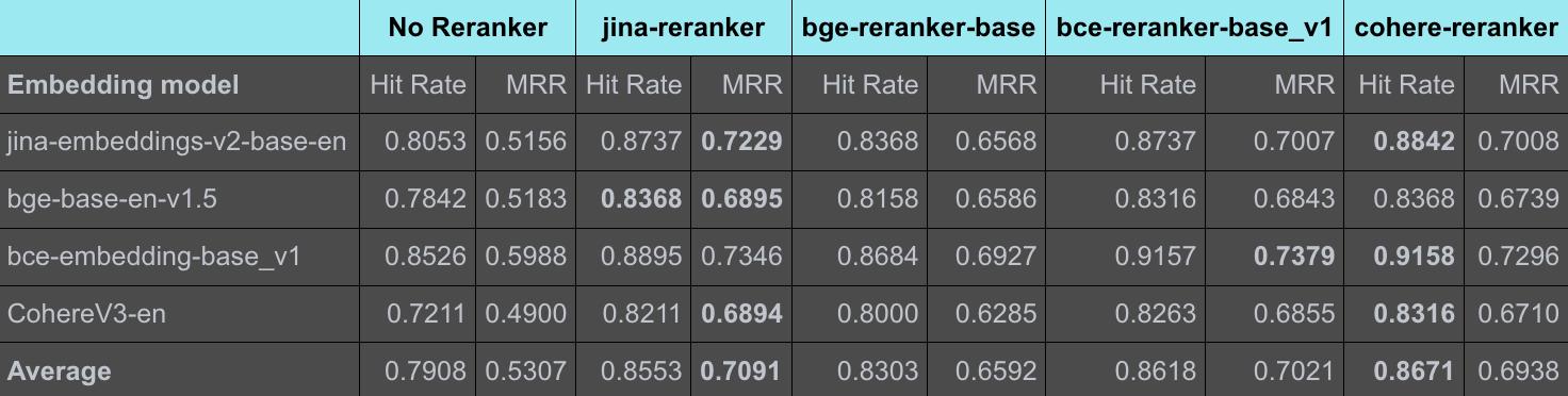 搜索准确性提升 20%，Jina Reranker 成为 RAG 优化的新标杆！ - 知乎