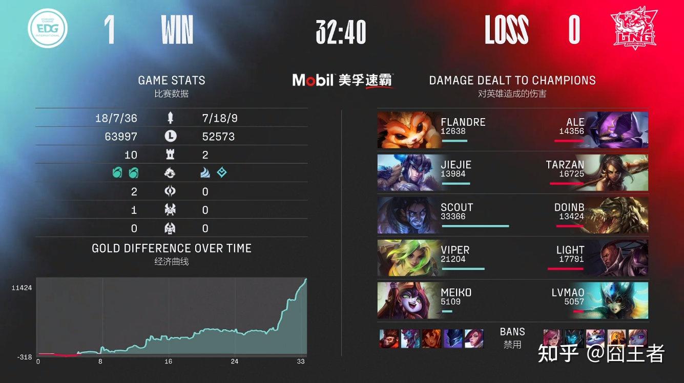 2022 LPL 夏季季后赛 EDG 3:1 LNG 晋级败者组决赛，如何评价这场比赛？