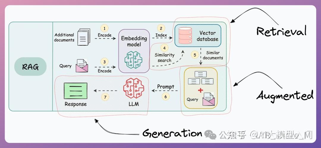 RAG到底咋工作的？这篇流程详解，让你秒懂！ - 知乎