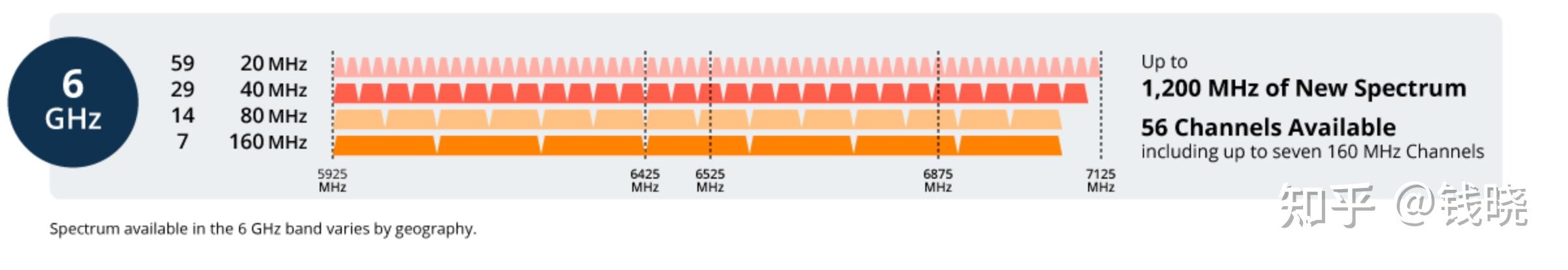 新版无线电频率划分规定率先在全球将 6GHz 频段划分用于 5G / 6G 系统，这有何好处？ - 知乎