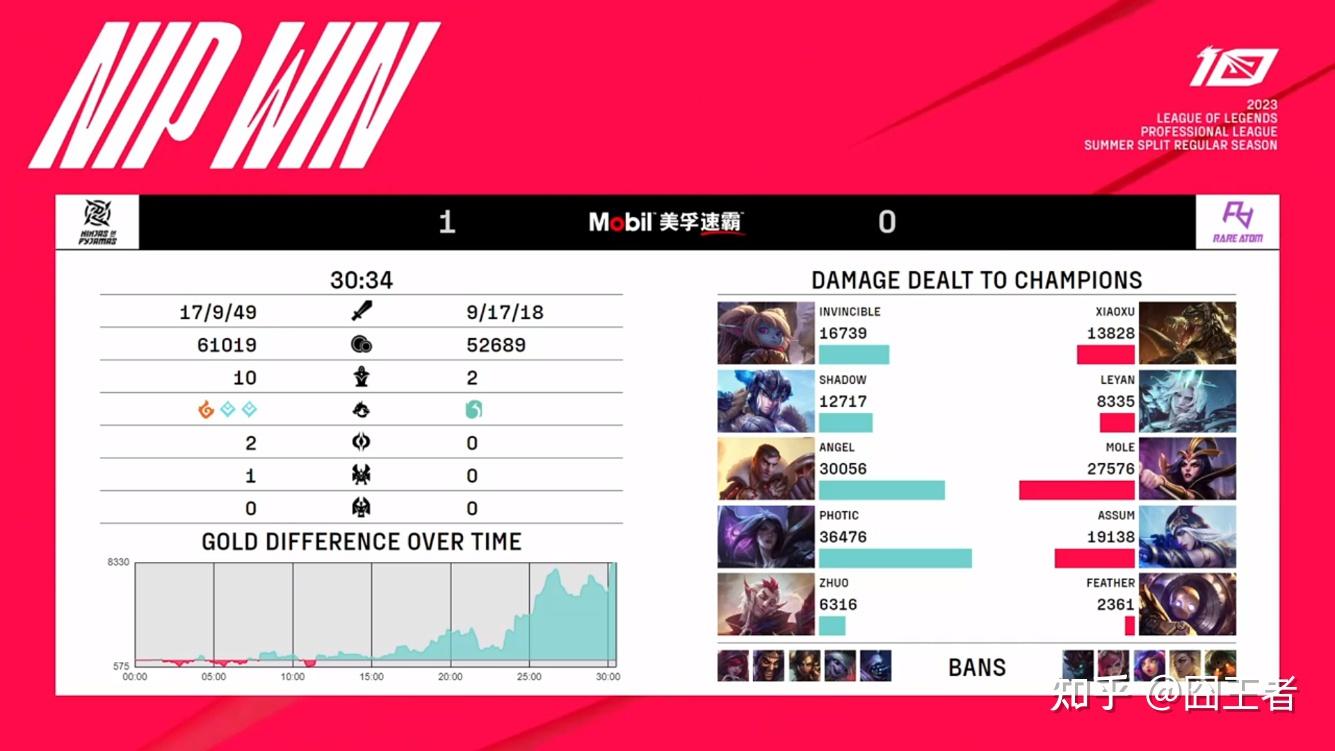 NIP零封RA，RNG趟进季后赛！网友提问：NIP能晋级季后赛吗？ - 知乎