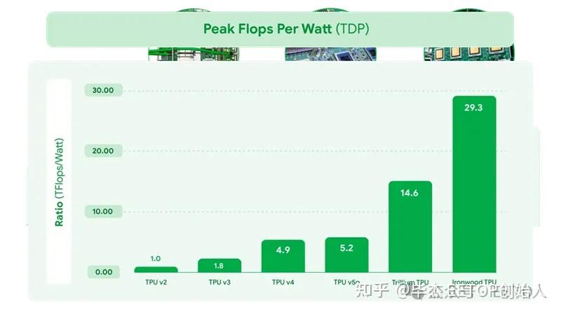 谷歌发布第七代 TPU！ - 知乎