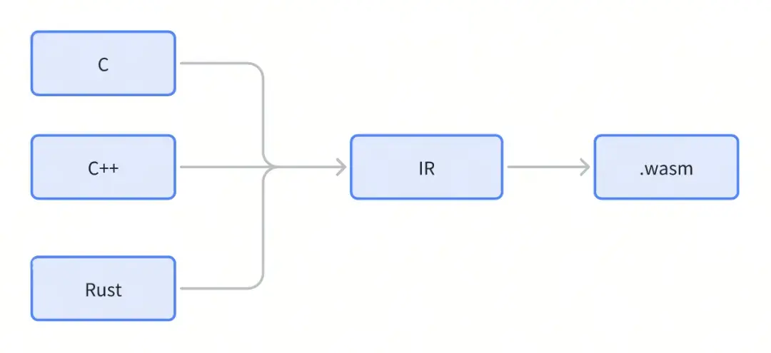 写 wasm 项目选 C++ 还是 Rust？ - 知乎