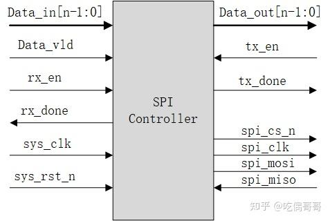 SPI verilog实现 - 知乎