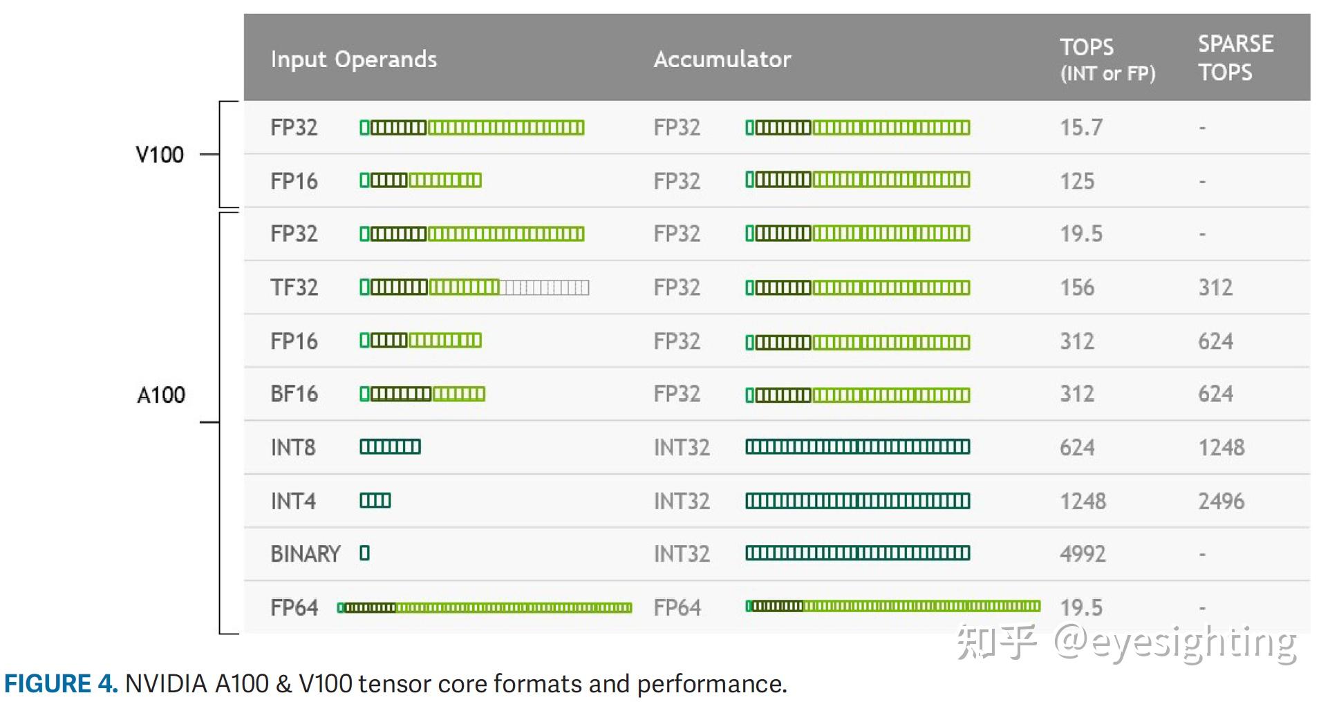 【芯片论文】NVIDIA A100 Tensor Core GPU：性能与创新 - 知乎