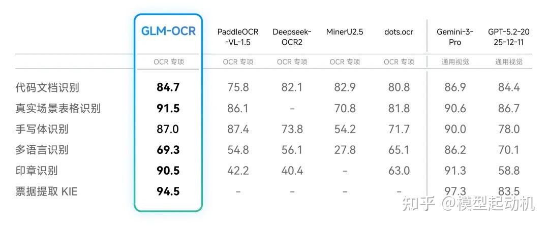 智谱GLM-OCR，0.9B开源即巅峰，复杂文档精准解析 - 知乎