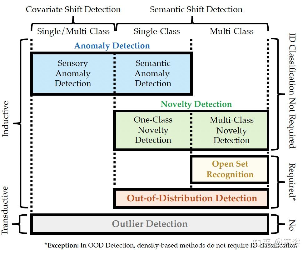 一篇关于广义OOD检测的最新综述 - 知乎