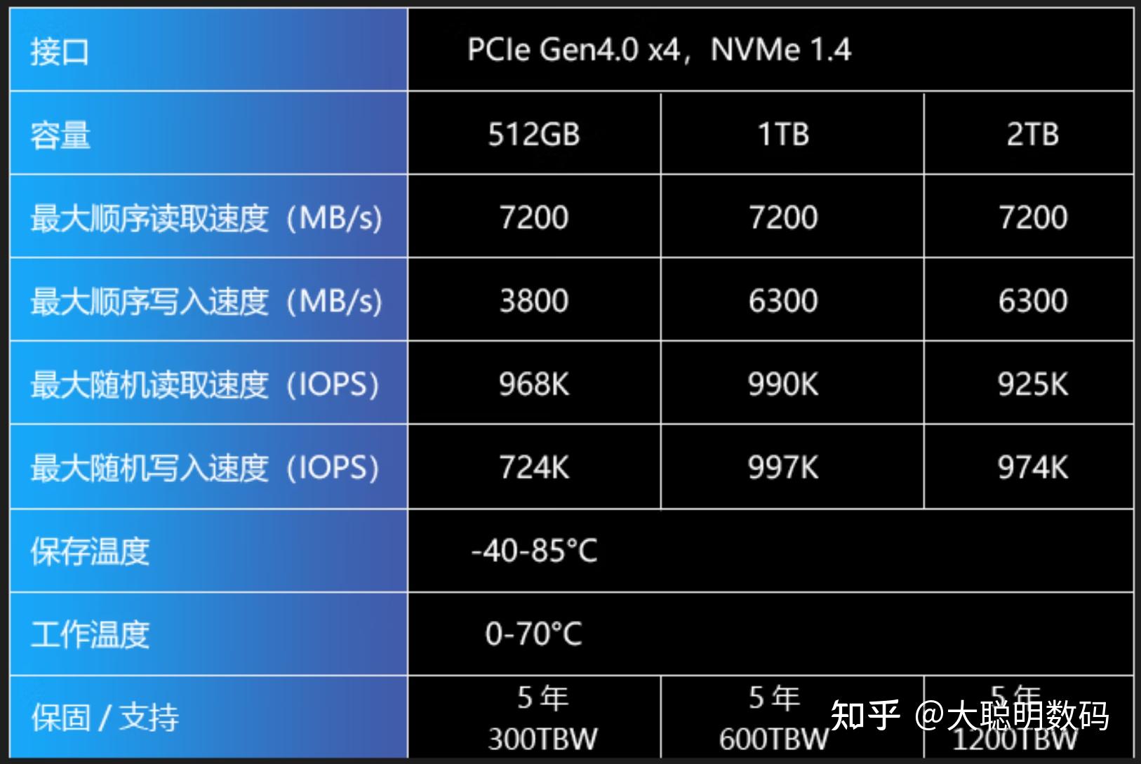 唉妈真香！宏碁掠夺者GM7 1TB固态硬盘测试，联芸1602A的极致性能表现，还便宜！ - 知乎