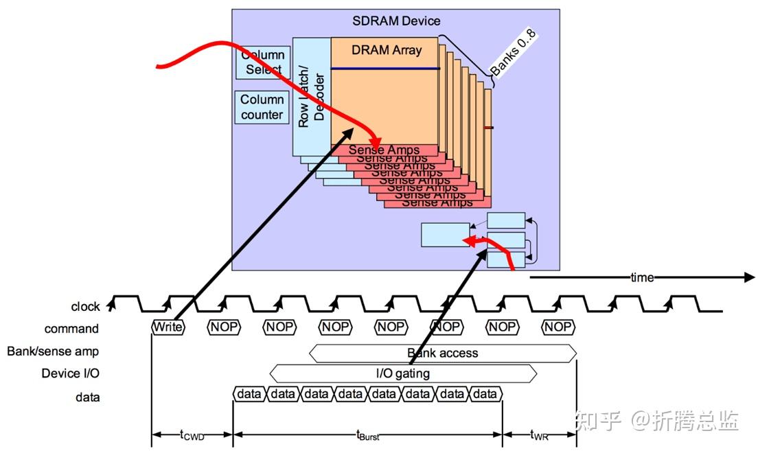 DDR 探密二：深入剖析 DRAM 芯片的存储原理 - 知乎