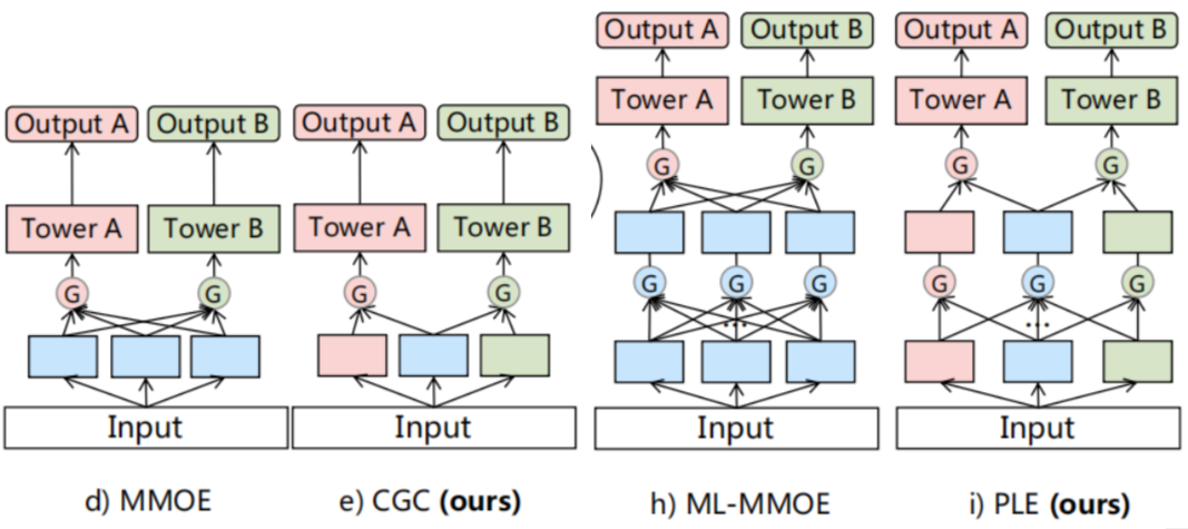 (Pytorch代码) 多任务学习MTL：Shared-Bottom、MMoE、ESMM、CGC/PLE - 知乎
