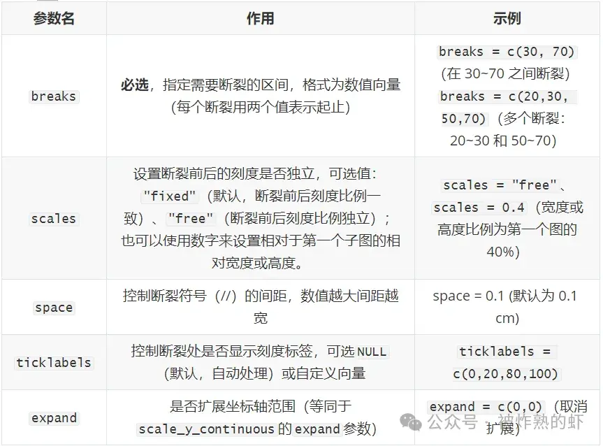 R语言画图 | ggbreak & gg.gap 截断坐标轴 | 柱状图示例 - 知乎