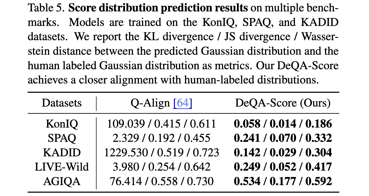CVPR2025 | DeQA-Score: 让大语言模型学会图像质量分数的分布 - 知乎