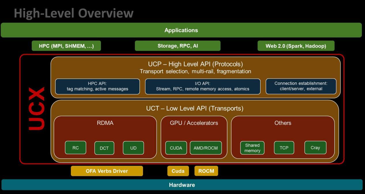 RDMA中间件UCX介绍 - 知乎