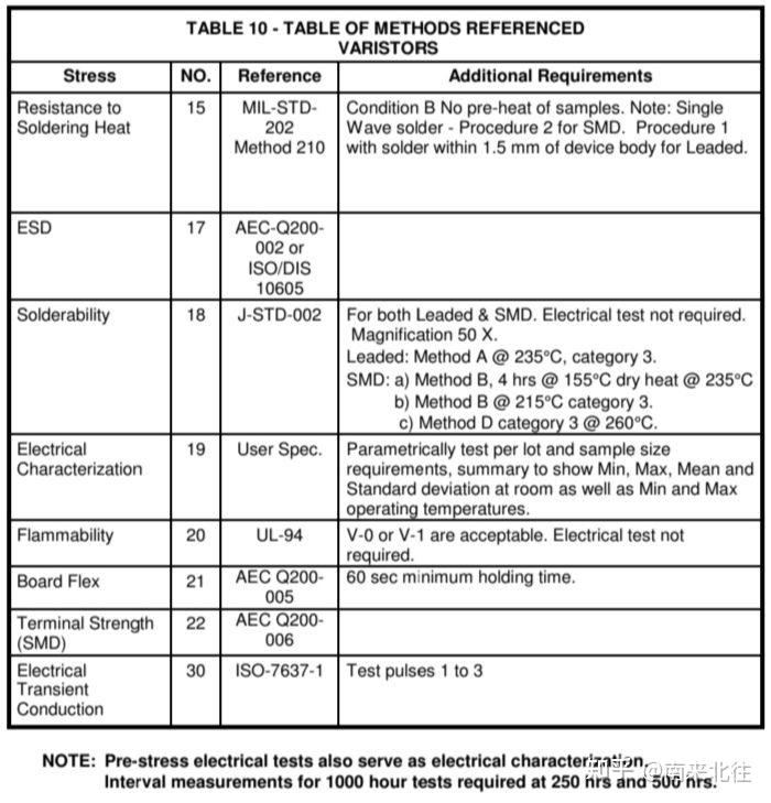 AECQ-200:压敏电阻Varistor可靠性测试要求及判定标准 - 知乎