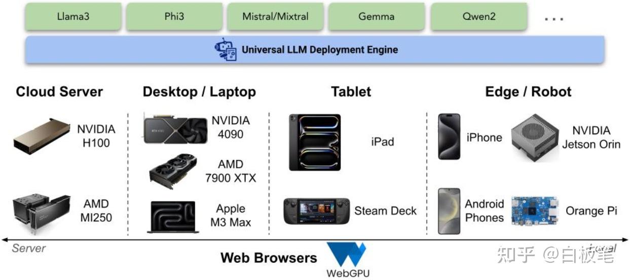 MLC LLM Engine的入门指南 - 知乎