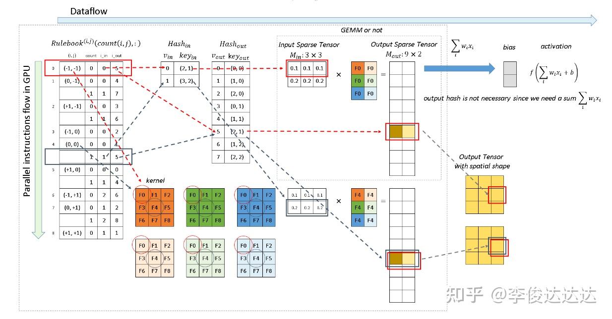 【3D目标检测论文】SECOND：Sparsely Embedded Convolutional Detection(基于稀疏卷积的3D目标检测网络) - 知乎
