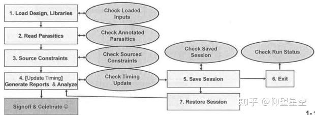 STA Concepts and Flow in PT - 1 - 知乎