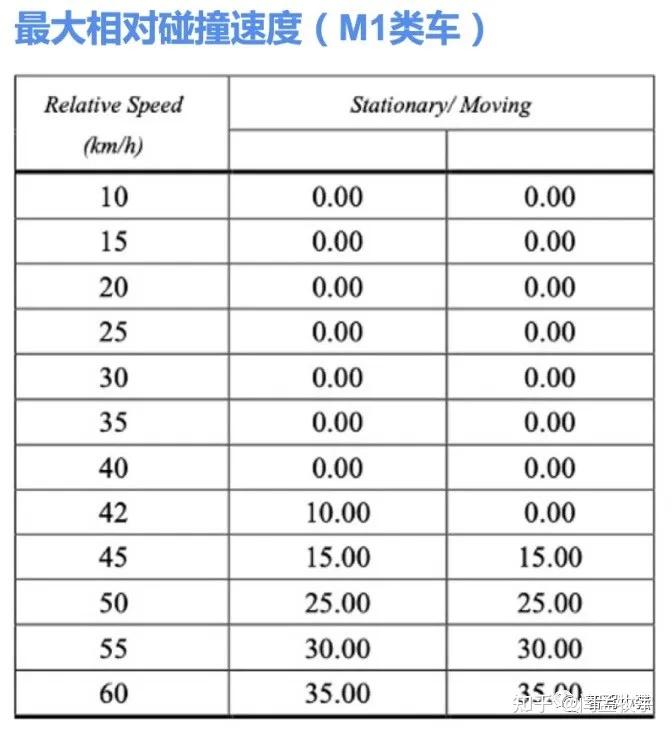 万字长文，全面解读UN ECE R152 AEB法规 - 知乎