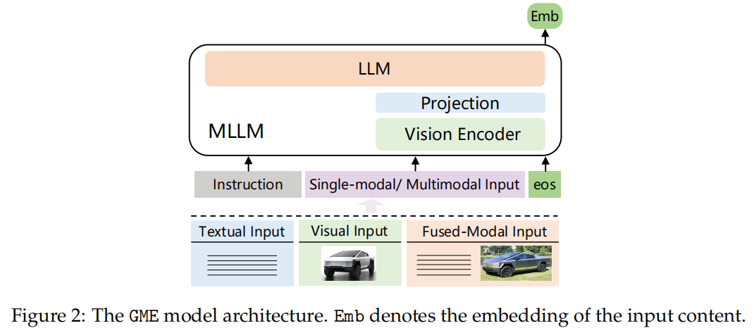 统一多模态Embedding：通义实验室开源GME系列模型 - 知乎