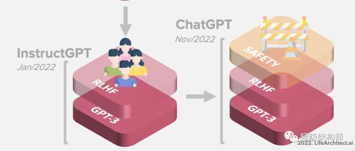 【ChatGPT】GPT-3.5+ChatGPT：图解概述 - 知乎