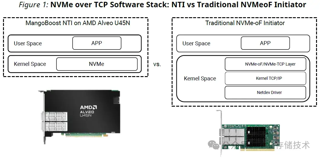 NVMe/TCP存储网络测试：基于FPGA的SmartNIC (DPU) 方案 - 知乎