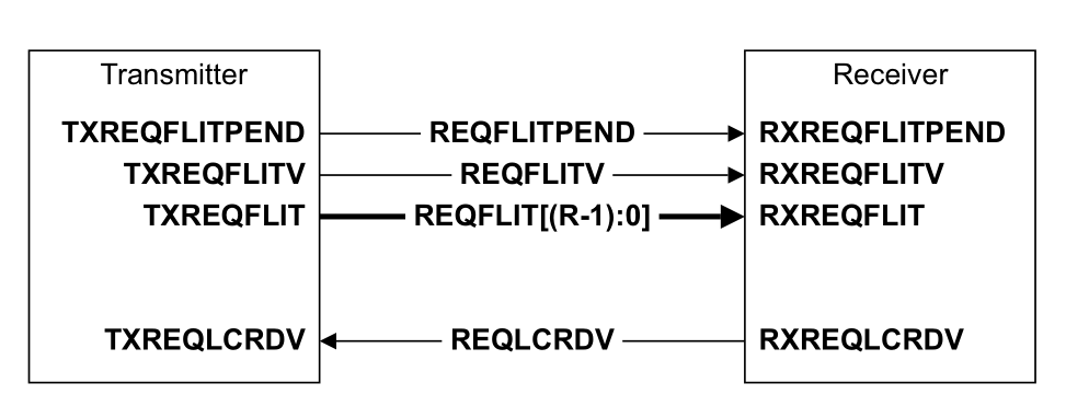 CHI PROTOCOL（一）：CHI Spec解读 - 知乎