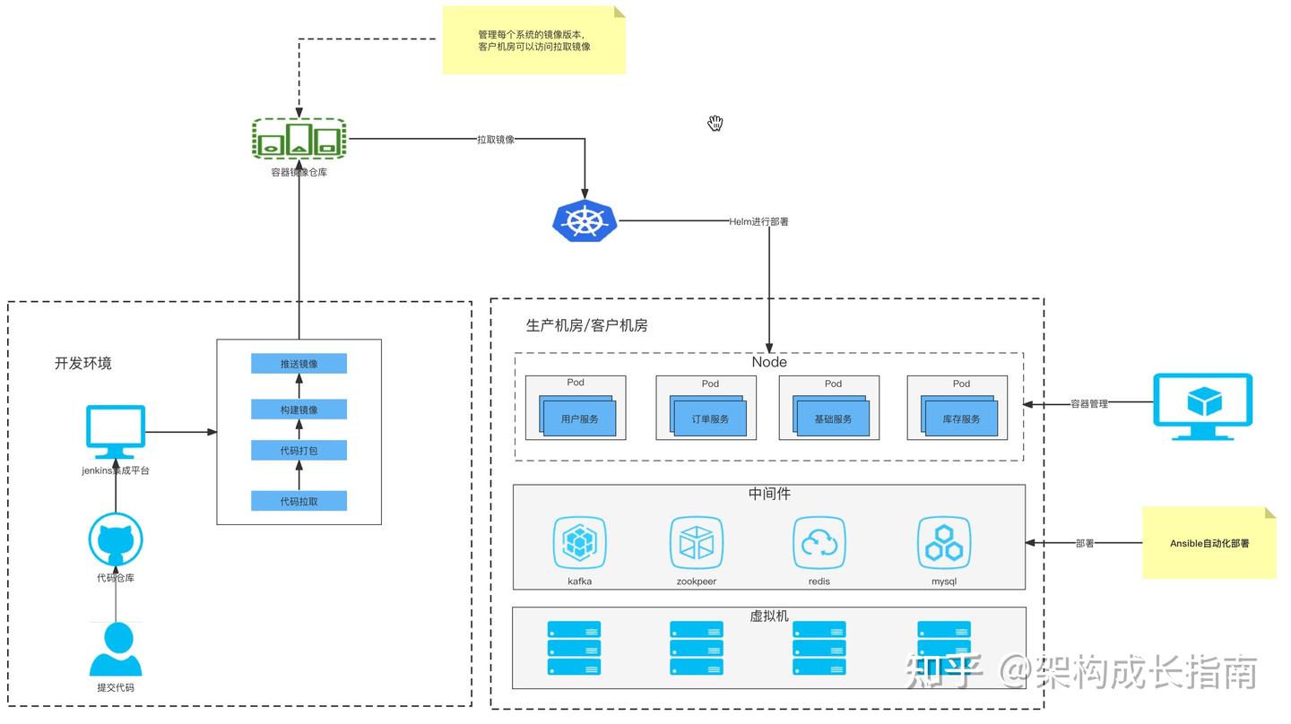 从物理机到k8s：应用系统部署方式的演进及其影响 知乎