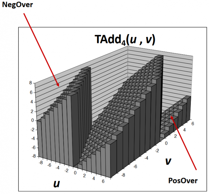 CSAPP:Lab1-Data Lab - 知乎