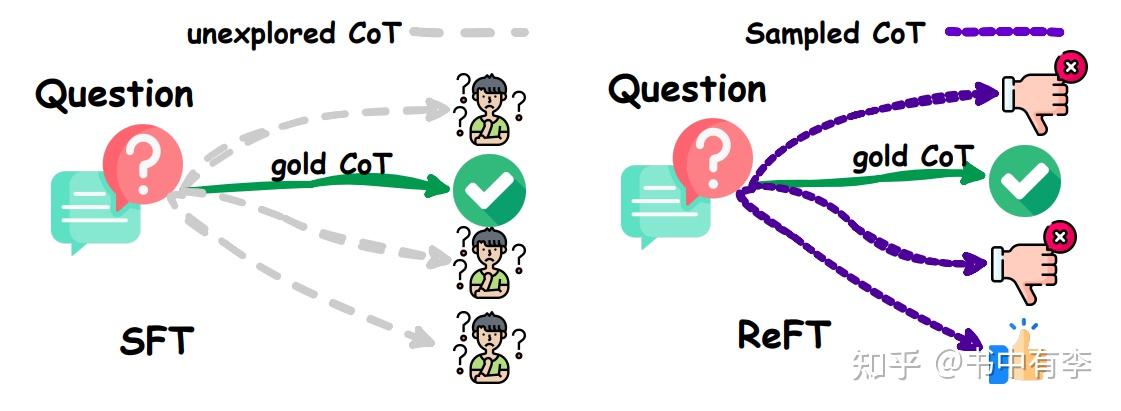 REFT:基于强化微调的推理 - 知乎