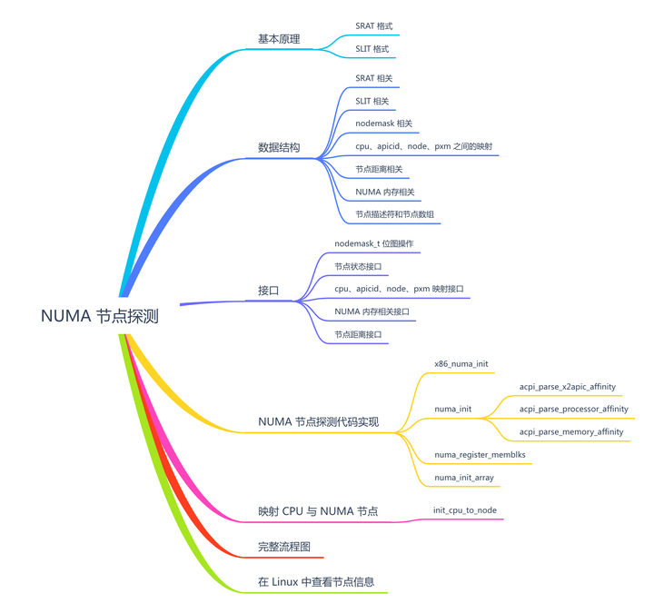 Linux Kernel：NUMA 节点探测 - 知乎