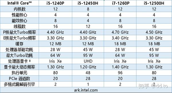 i7-1260p和i5-12500h怎么选？或者说二者分别适合什么样的场景？